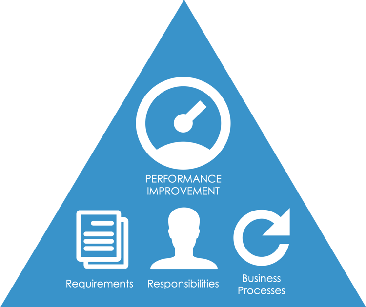 Learn about Management Systems