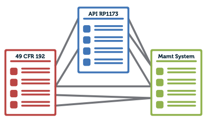 A Simple Way To Implement API RP 1173 And Integrate Other Requirements